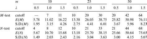 Simulation Results On Null Distributions Of M And N Download Table