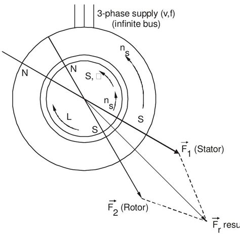 Why Is A Synchronous Motor Not ‘self Starting Figure 71