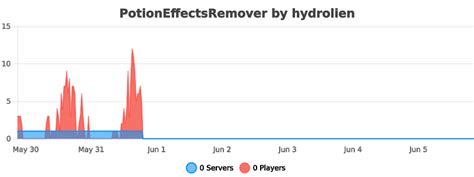 Github Hydrolienfpotioneffectsremover Minecraft Plugin To Disable Some Potion Effects