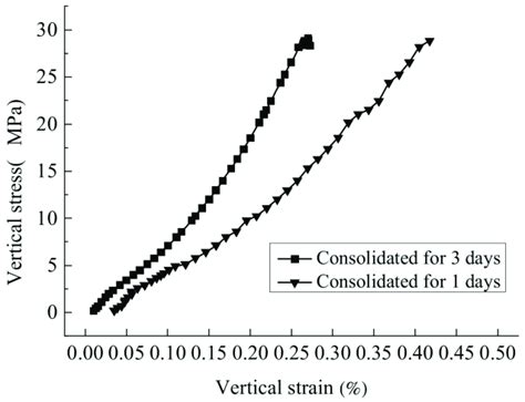 The Axial Stress Strain Curve Download Scientific Diagram