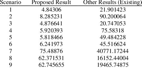 Data Integrity Enhancement Ratio For Different Scenarios Download