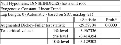 4 Augmented Dickey Fuller Test Statistic At 1°‘ Difference