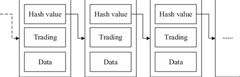 Basic Principle Of Block Chain Download Scientific Diagram