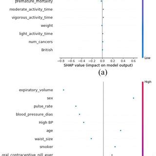 A SHAP Dependence Exploring The Relationship Between Waist Size Sex Download Scientific