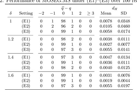 Table B2 From High Dimensional Data Segmentation In Regression Settings Permitting Heavy Tails