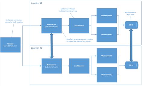 High Availability Understanding The Nameserver Aspect Of A Dns Based