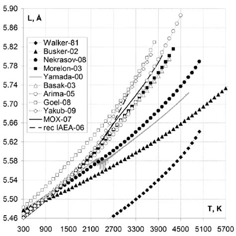 Temperature Dependence Of Lattice Constant Download Scientific Diagram