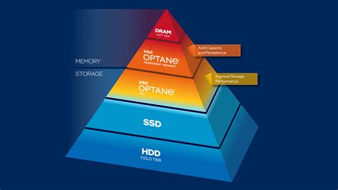 Intel Optane Ssd 3 Next Generation Excellent Intel Optane Ssds