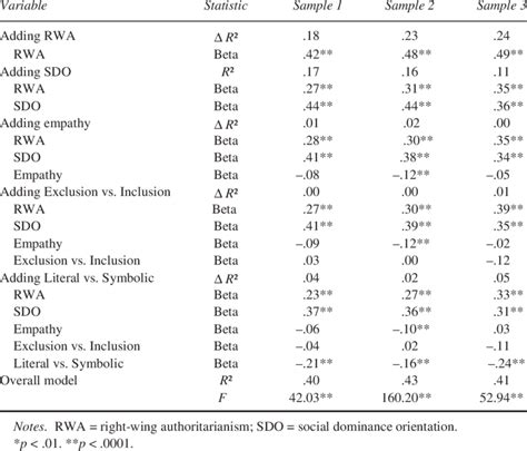 Hierarchical Multiple Regression Analysis For Variables Predicting