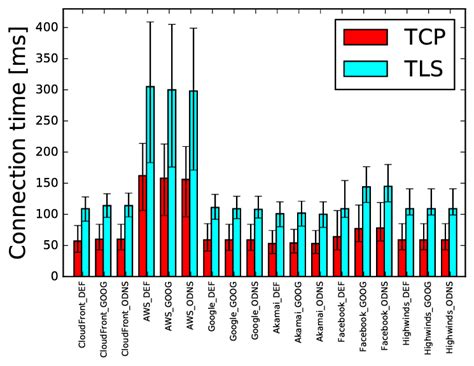 Median Values Of Tcp Connection Time And Tls Handshake Duration For