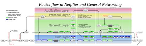 Br Netfilter 與 Bridge Nf Call Iptables 在 K8s 中會影響到 Node 內 Pod 之間的互通 Kiwi Walk