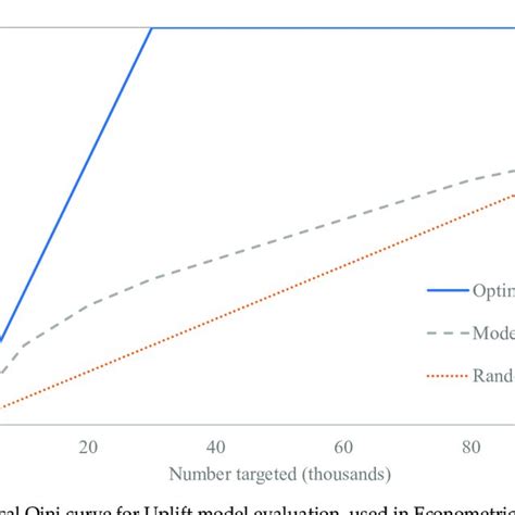 Typical Qini Curve For Uplift Model Evaluation Used In Econometrics Download Scientific