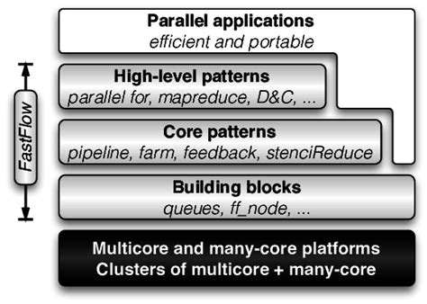 Fastflow Layered Design Download Scientific Diagram