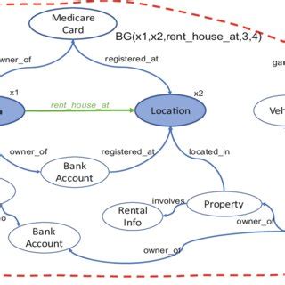Example Of Boundary Graph With A Relationship Rents House At Color Download Scientific Diagram