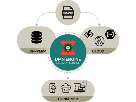 decision model and notation decision intelligence platform