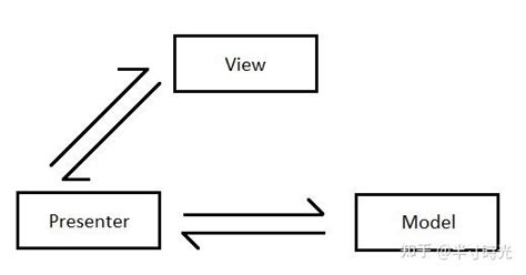 一文读懂mvc、mvp和mvvm架构 知乎