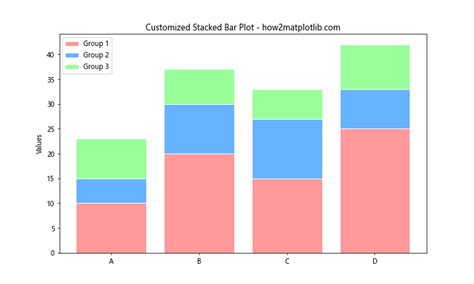 Matplotlib中创建堆叠条形图的全面指南 极客笔记