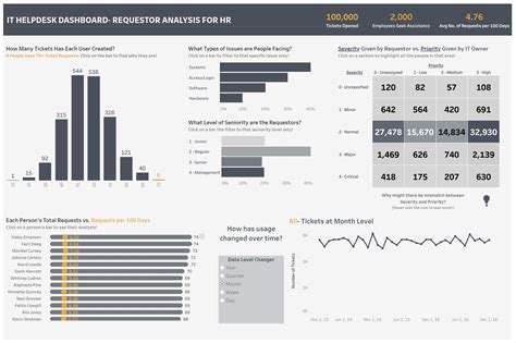 Design Design Design A Dashboard Makeover Journey The Data Babe