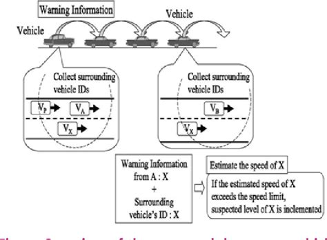 Figure 1 From Intervehicular Communication Using Mobile Adhoc Network Semantic Scholar