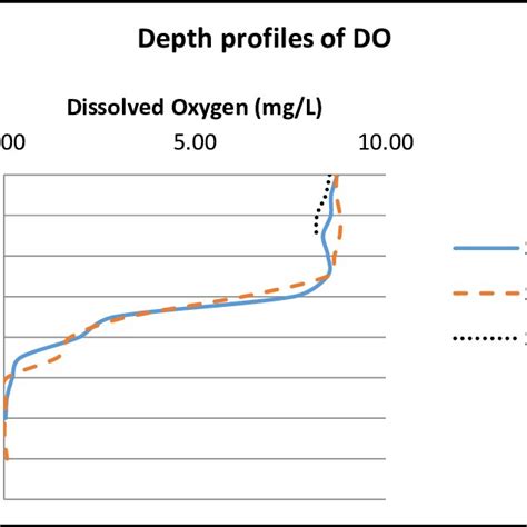 5 The Depth Profiles Of Dissolved Oxygen Recorded At Three Sampling