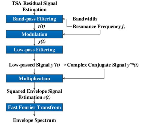 Flowchart Of Envelope Analysis The Resonance Frequency Center