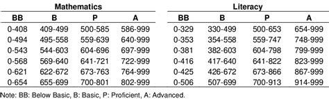 Table 1 From Spatial Dependency And Contextual Effects On Academic Achievement Semantic Scholar