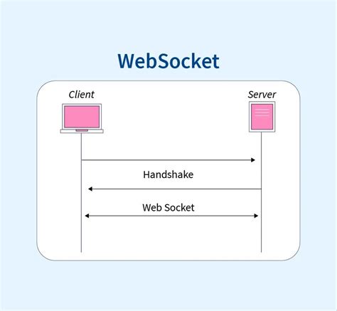 nandani kotak on linkedin websockets realtimecommunication