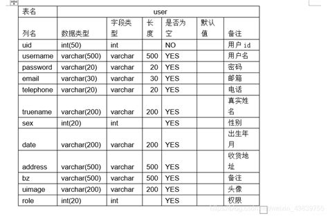 navicat导出数据表的结构（不是数据），粘贴到word navicat怎么导出表结构到word不导出数据 csdn博客