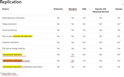 Does Sql Server Standard Edition Support Transactional Replication