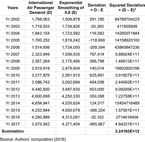 Mean Squared Deviation Of Six Yearly Moving Average Download Table