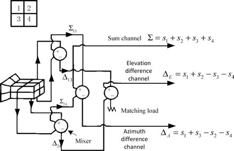 Structure Of Conventional Monopulse Radar Download Scientific Diagram
