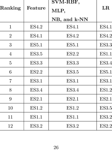 Dataset 1 Stage 50 Features Ranking For Different Base Classifiers