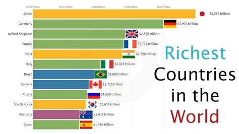 Top 20 Countries Gdp Ranking 1960 To 2019 Youtube Vrogue