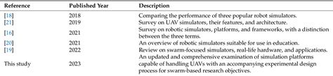 Table 1 From Designing Uav Swarm Experiments A Simulator Selection And Experiment Design