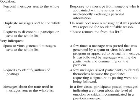 Examples Of Types Of Messages Coded As Problems Using The List