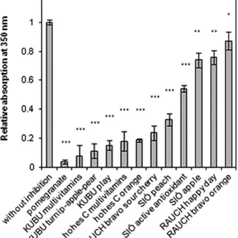 Turbidity Measurements Of Different Juices By Recording The Absorption Download Scientific