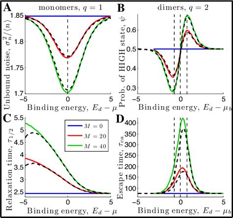 Comparison Of Numerical Solid Curves And Analytical Dashed Curves