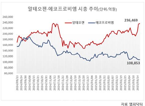 코스닥 ‘대장주 희비알테오젠·에코프로비엠 시총 격차 2배