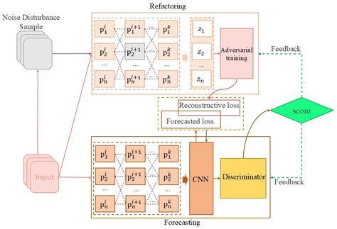 Robust Anomaly Detection Of Multivariate Time Series Data Via
