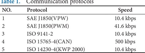 Table 1 From Design And Development Of OBD II Compliant Driver