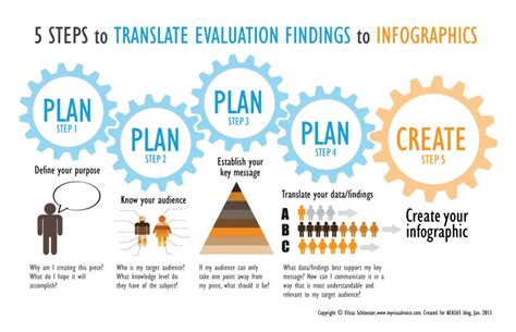 Evaluation Communication Datavisualization Stephanie B