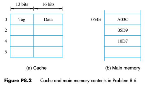 86 M A Computer With A 16 Bit Word Length Has A