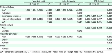 multivariable cox regression analysis of clinicopathologic and texture