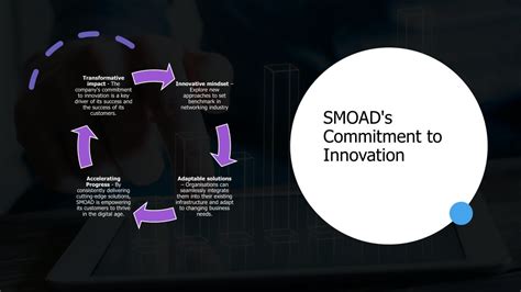Ppt Smoads Impact On Networking With Sd Wan Solutions Powerpoint