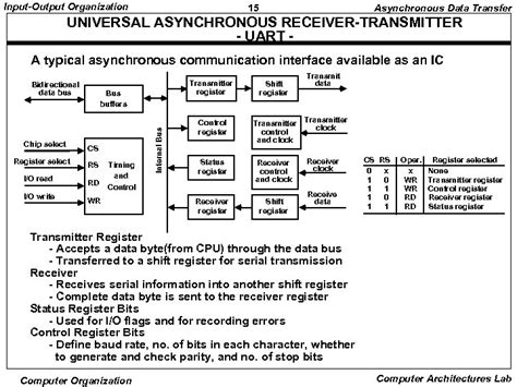 input output organization 1 input output organization peripheral devices