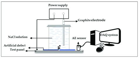 Cd Experimental Setup Consisting Of A Complete Ae Acquisition System