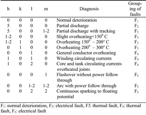 Table Iii From Transformer Incipient Fault Diagnosis Based On Dga Using Fuzzy Logic Semantic