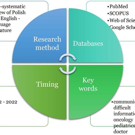 Schematic Of The Study Methodology Source Own Elaboration