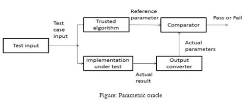 What Is A Test Oracle What Are The Differences Between Parametric