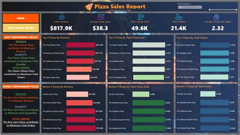 Pizzasales Dataanalysis Tableau Sql Businessoptimization Divya Kumar